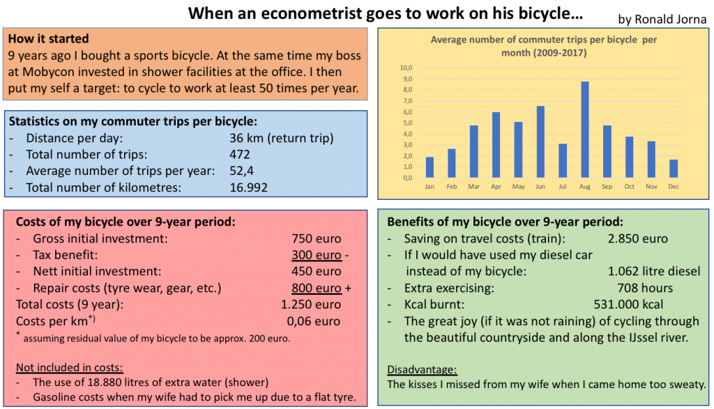 Wanneer een econometrist naar zijn werk fietst... - Mobycon NL